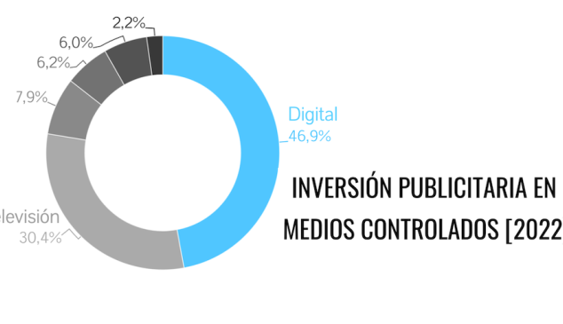 InfoAdex 2023: Datos de la inversión en medios controlados