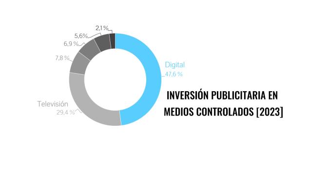 InfoAdex 2024: Datos de la inversión en medios controlados