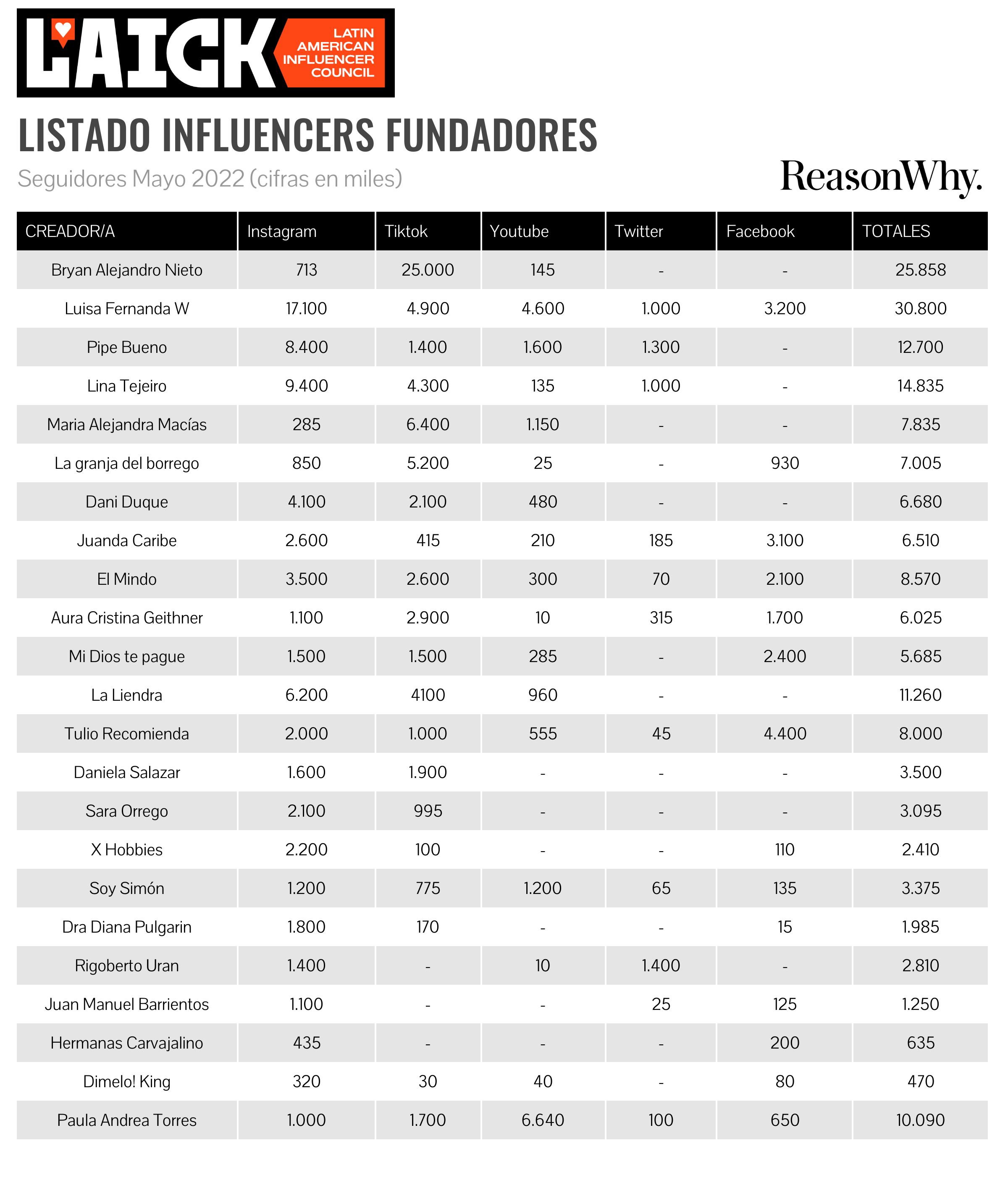Colombia pone en marcha Laick, la primera asociación de influencers ...